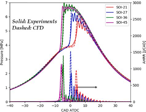 comparison of numerical results dashed lines and experimental data