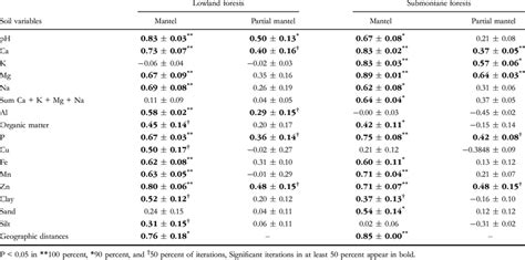 mantel correlations r mean values and standard deviation between
