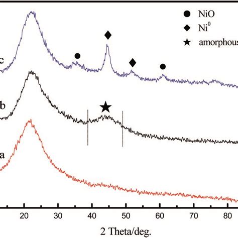 XRD Patterns Of Ni NO3 2 IL SiO2 And Fresh And Recovered Ni IL SiO2 A