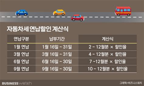 자동차세 빨리 낼 필요 없어진다