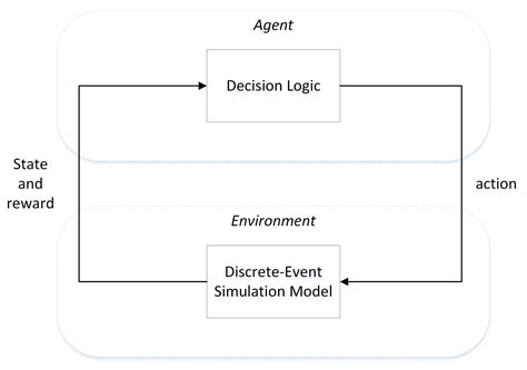 Discrete Event Modeling And Simulation For Reinforcement Learning System Design