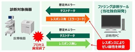 医療機器のセキュリティ認証取得を支援するサービス、日立ソリューションズ・クリエイトが開始 Digital X（デジタルクロス）