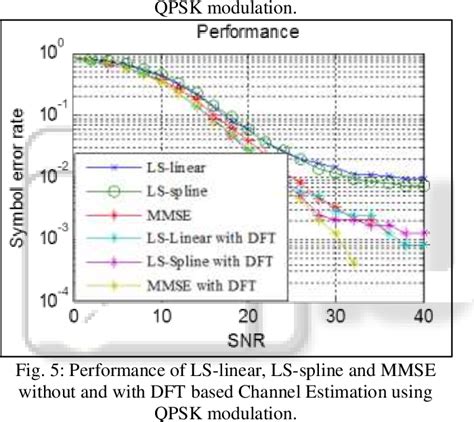 figure 1 from performance analysis of discrete fourier transform based