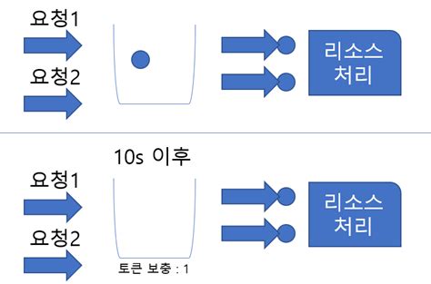 ASP NET Core 속도 제한 설정 Rate limiting middleware Arooong Blog