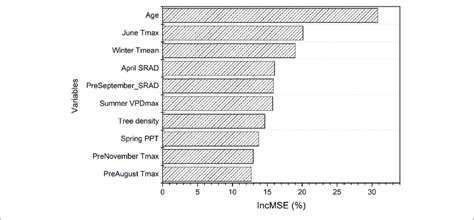 Variable Importance From The Random Forest Model Of Yield Gap As