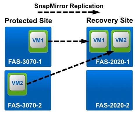 sra for multiple storage site netapp community
