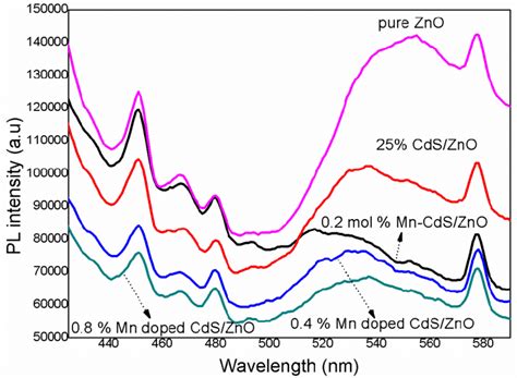 Pl Emission Spectra Of Pure Zno 25 Cds Zno Binary Composites 0 2