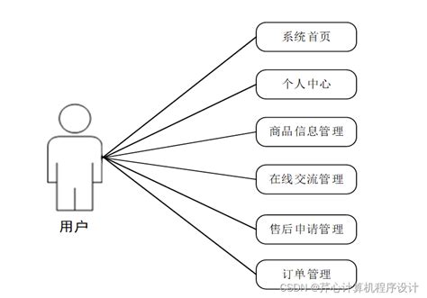 计算机毕业设计springboot攀枝花学院二手物品在线交易系统xmb8c9【附源码 数据库 部署 lw】 基于spring boot的在线