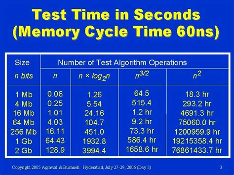 Memory Test Memory Organization Memory Test Complexity Faults