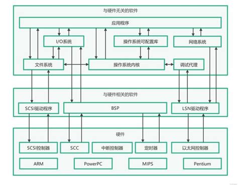 嵌入式linux在智能手机应用系统中的核心地位及特性分析 Linux命令大全手册