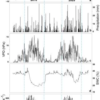 Daily Dynamics Of Meteorological Conditions During The 20192020