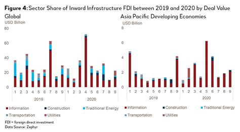 Recent Fdi Trends In Infrastructure And Outlook Aiib Blog Aiib