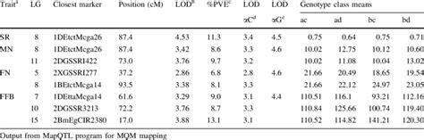 Results Of The QTL Analysis For Sex Ratio And Related Traits Download Table