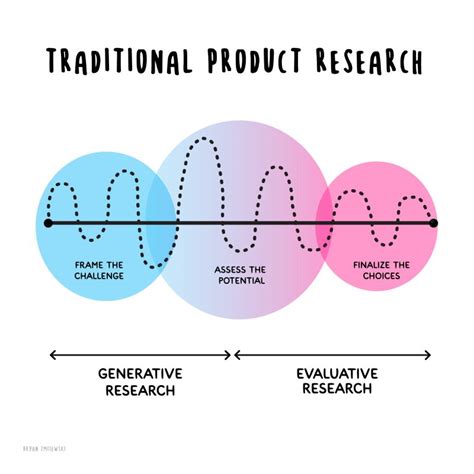 Alex Bai On Linkedin Very Interesting Way Of Visualizing These Concepts