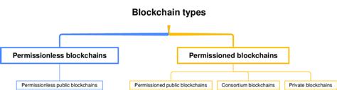 5 types of blockchains download scientific diagram