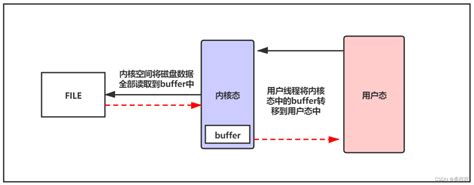 Java中，什么是用户态？什么是内核态？java用户态和内核态 Csdn博客