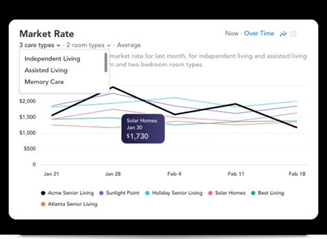 Pricing Assistant For Senior Living Further