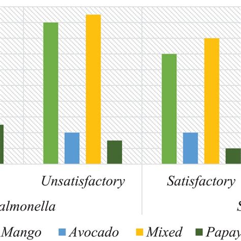 Acceptability Distribution Of Salmonella And Shigella Among Examined Download Scientific