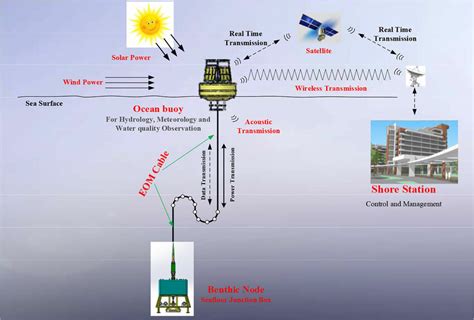 Concept Design Of Mooring Buoys Observation System For Benthic With