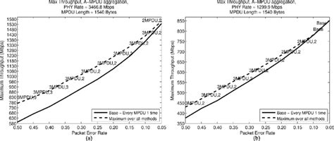 maximum throughput over all methods vs base method a mpdu