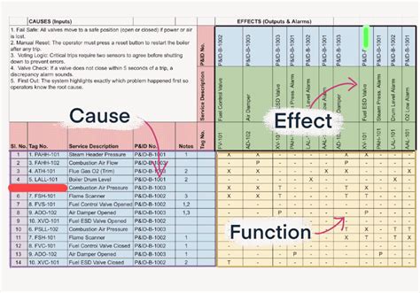 Understanding Cause → Function → Effect Matrix For Safety Systems Lin