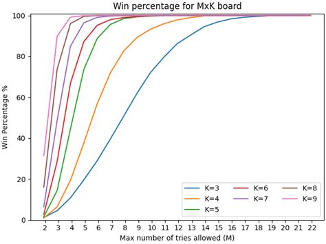 Winning Percentage Using The Greedy Algorithm For Different Values Of M