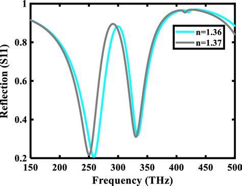 Reflection Spectrum For The π Shaped Sensor With The Highest Download Scientific Diagram