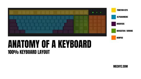Keyboard Sizes Layouts