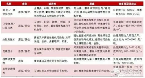 美国有机污染场地化学氧化修复的三个案例 知乎