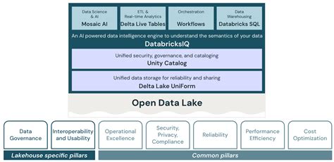 Data Lakehouse Architectuur Goed Ontworpen Framework Voor Databricks