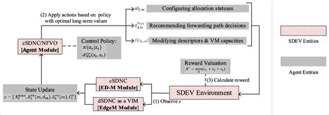 figure 2 from optimized multi service tasks offloading for federated