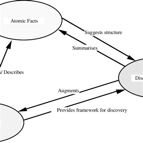 Relationship Between Schema Data And Discovered Knowledge Download
