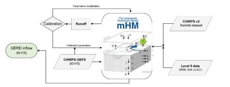 Structure Of The Meso Scale Hydrological Model Mhm After Hassan Et