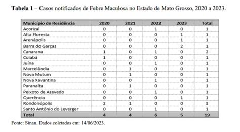 MT Registrou 5 Casos Suspeitos De Febre Maculosa Este Ano