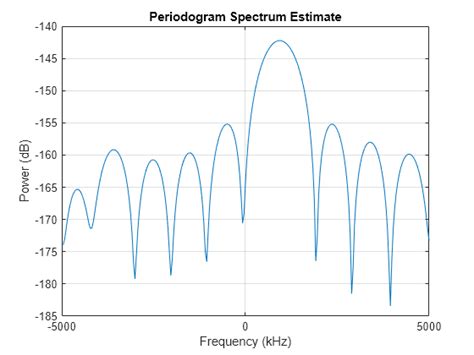 Doppler Shift And Pulse Doppler Processing Matlab And Simulink