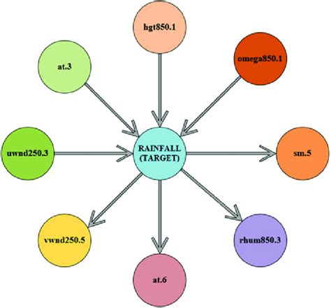 Dag Formed Through Hc Algorithm Download Scientific Diagram