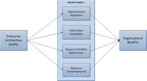 Enterprise Architecture Management Enterprisearchitecturemanagement