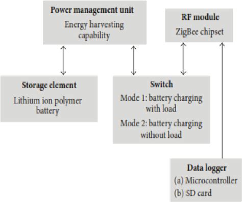 Figure 3 From Iot Based Statistical Approach For Human Crowd Density Estimation Design And