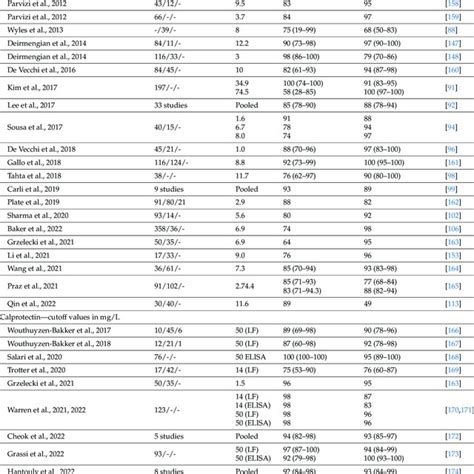 Sensitivity And Specificity Of Synovial Fluid Total Nucleated Cell