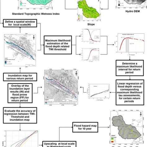 The Flowchart Of The Procedure For Flood Prone Areas Mapping Download Scientific Diagram