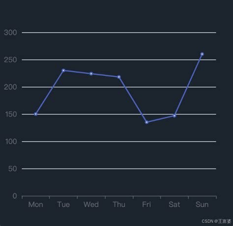 Vue3h5echarts引入折线图vue3 H5 Echarts Csdn博客