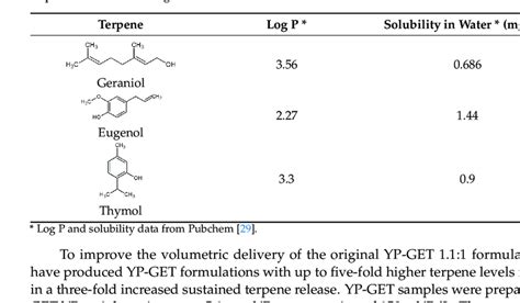chemical structure water octanol partition coefficient log p and