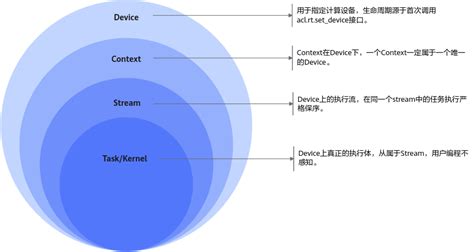 基本概念 概述 Ascendcl应用开发（python） Cann社区版81rc1alpha001开发文档 昇腾社区