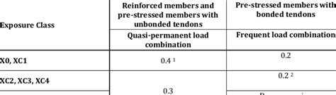 58 Recommended Values Of The Maximum Crack Width í µí±¤ Mm