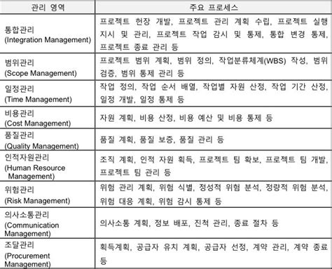 12 프로젝트 관리방법론이란