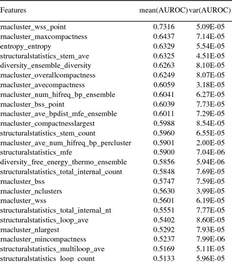 Table 1 From De Novo Computational Prediction Of Non Coding Rna Genes In Prokaryotic Genomes