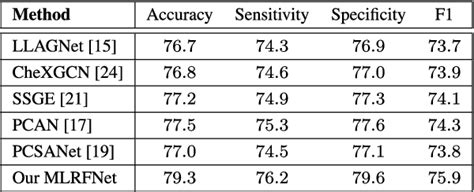 Table 7 From Multi Level Residual Feature Fusion Network For Thoracic Disease Classification In