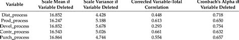 Testing Reliability If Variable Deleted Download Scientific Diagram
