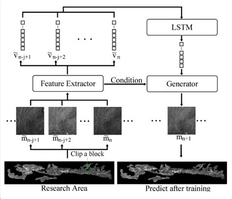 Data Flow Of The Model Download Scientific Diagram