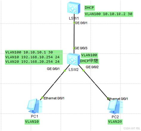 dhcp中继配置 relay。dhcp中继 配置 在vlan下 csdn博客